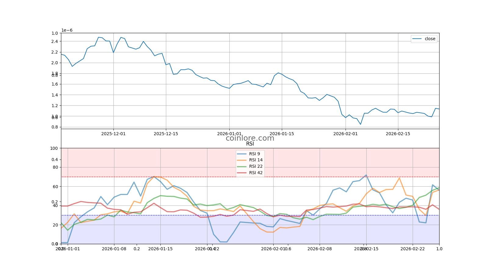 WAGMI Game RSI indicator