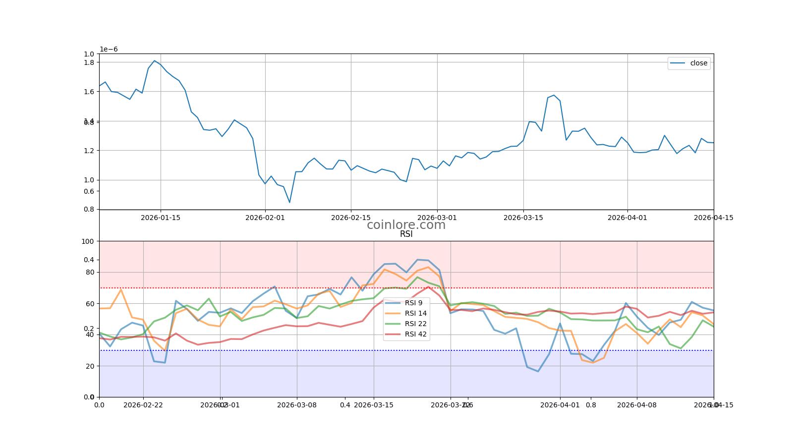 WAGMI Game RSI indicator
