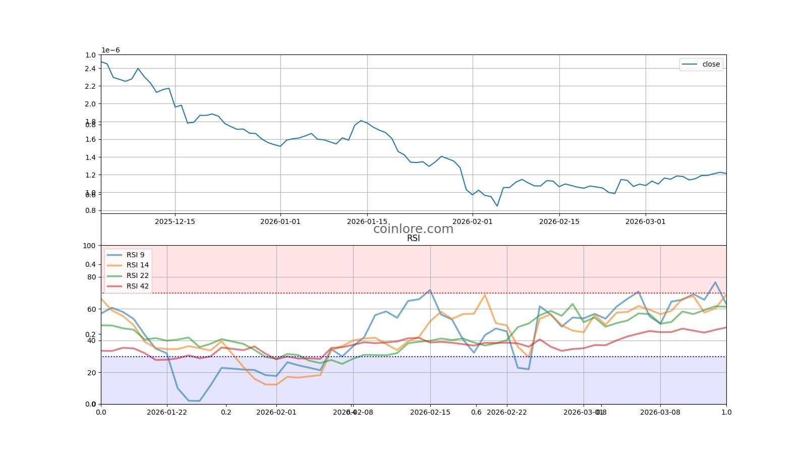 WAGMI Game RSI indicator