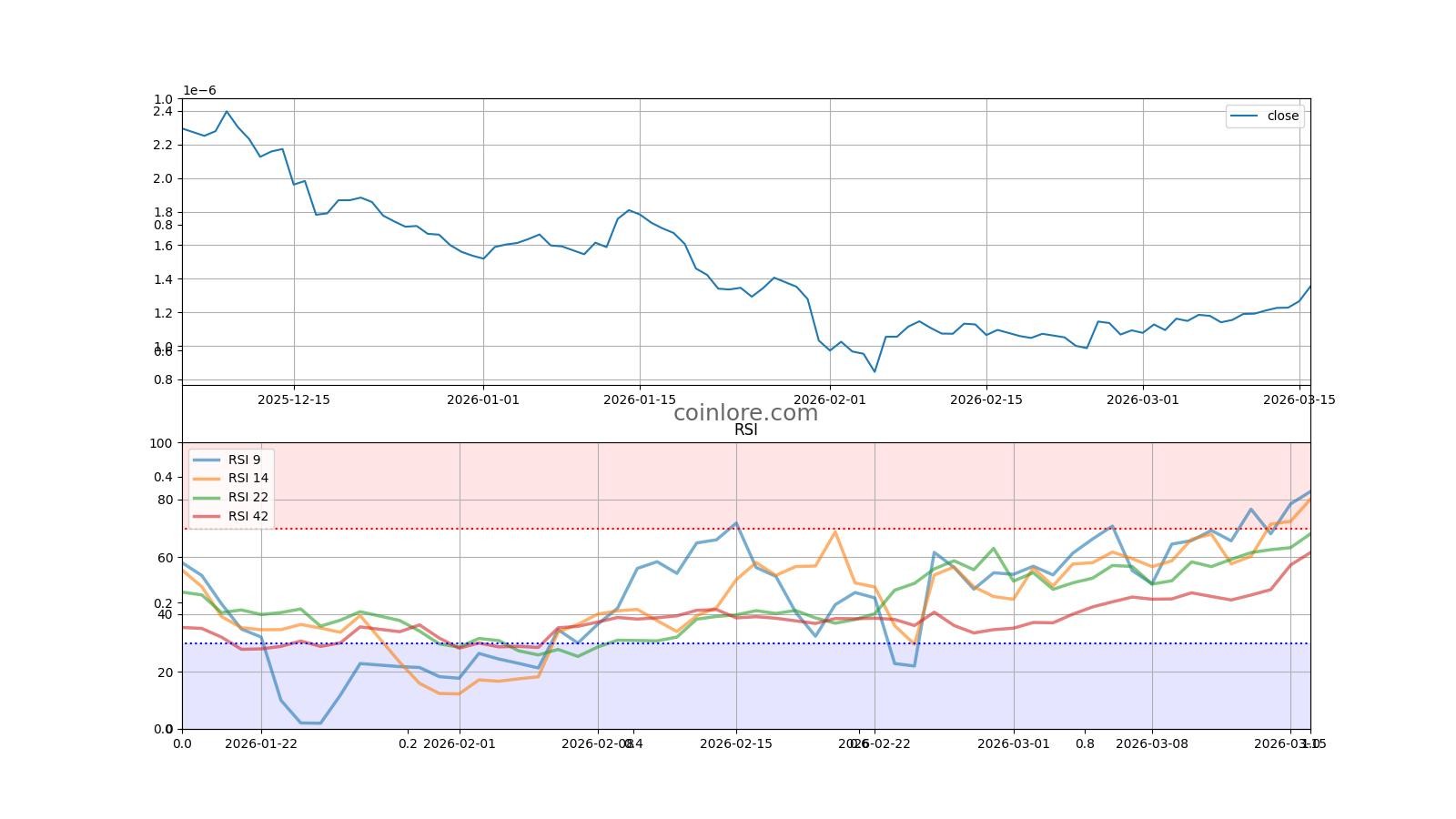 WAGMI Game RSI indicator