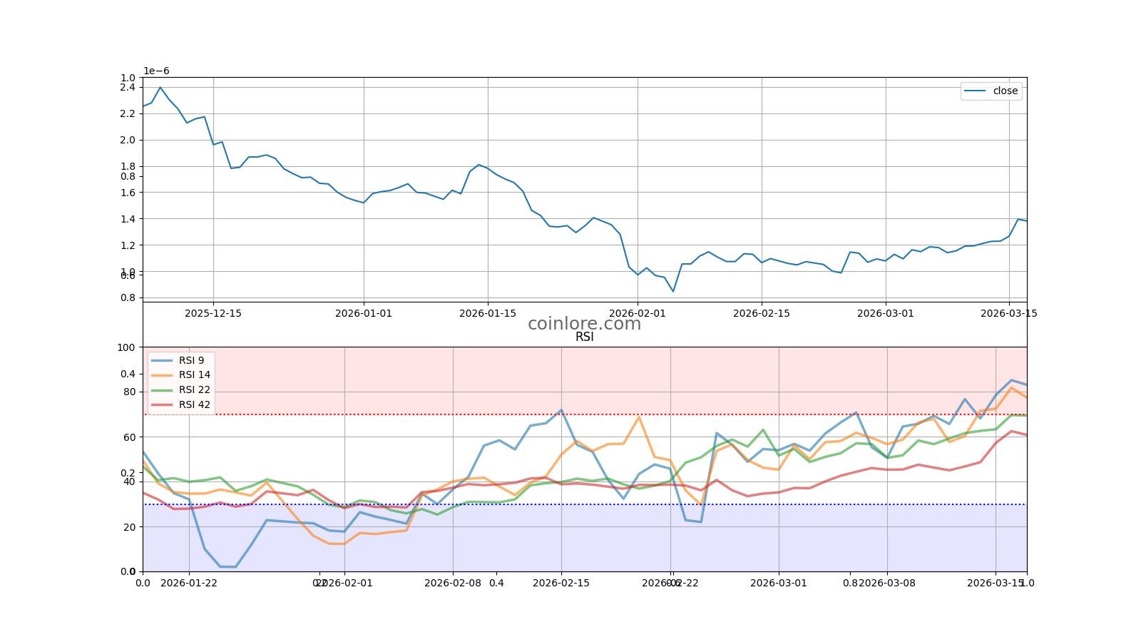 WAGMI Game RSI indicator