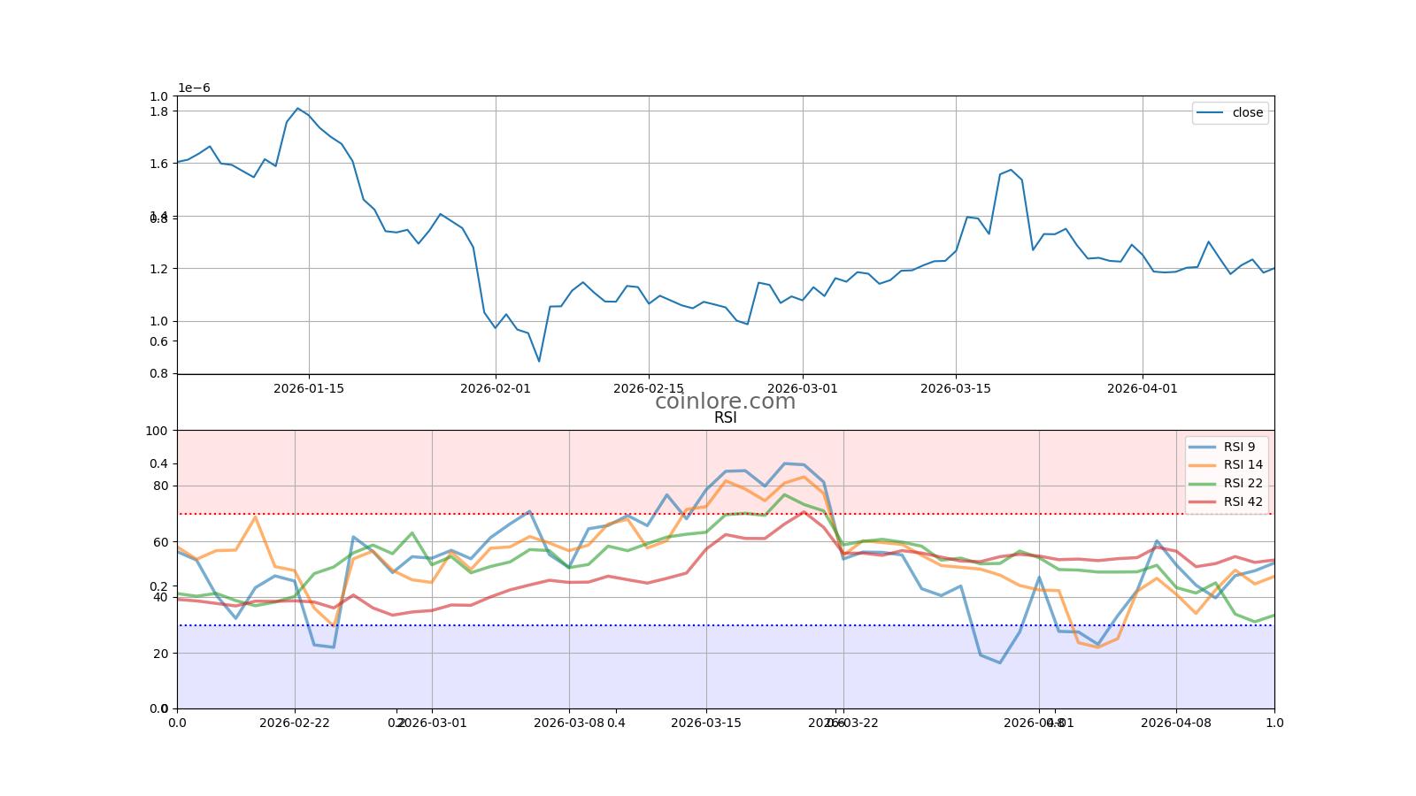 WAGMI Game RSI indicator