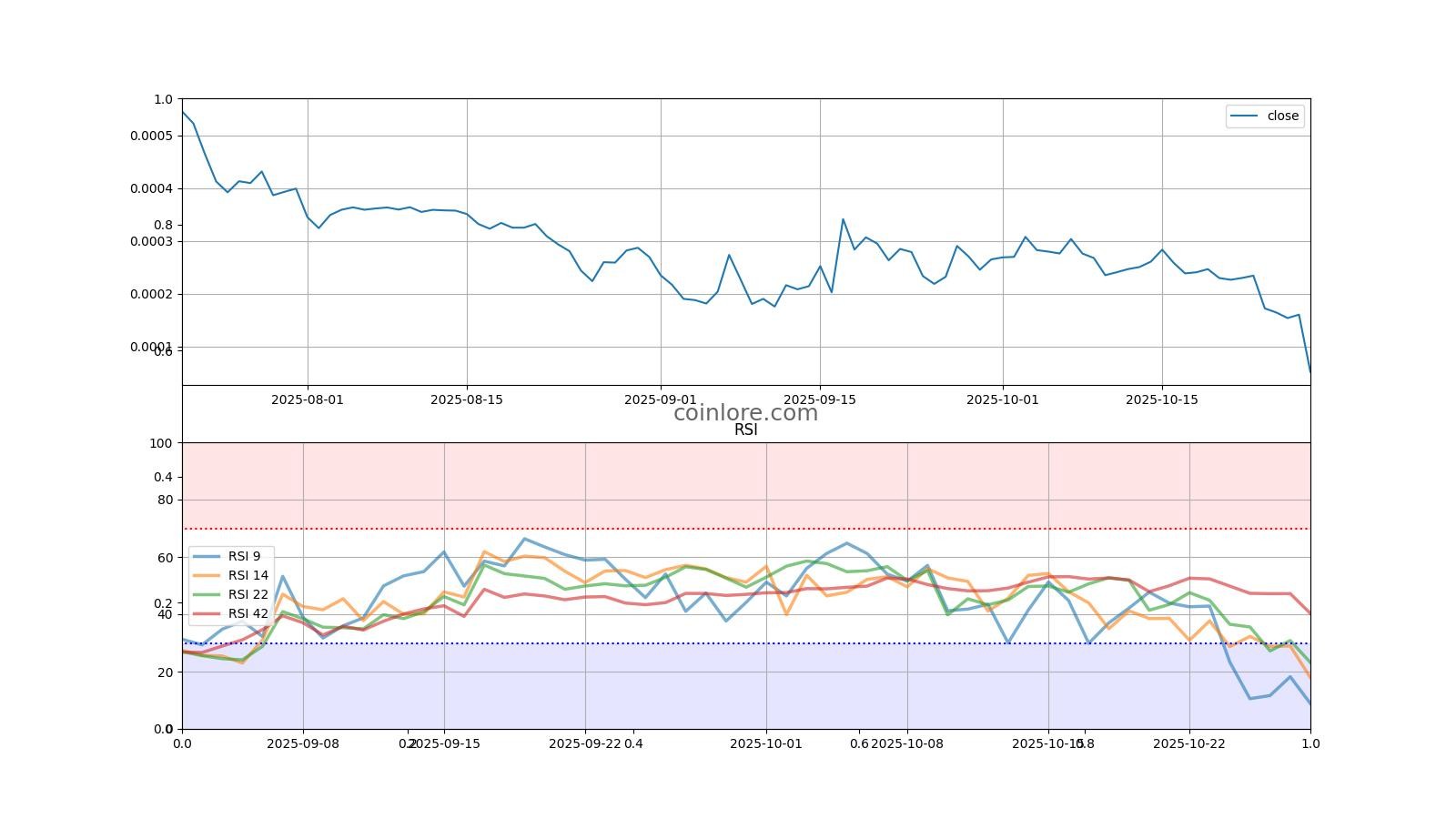 WAGMI HUB RSI indicator