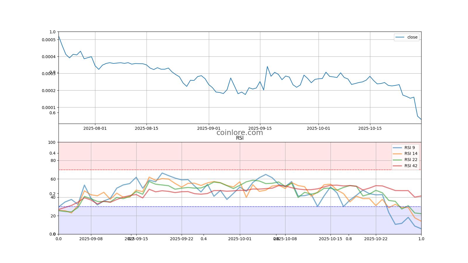 WAGMI HUB RSI indicator