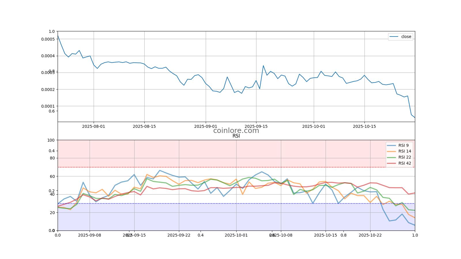 WAGMI HUB RSI indicator