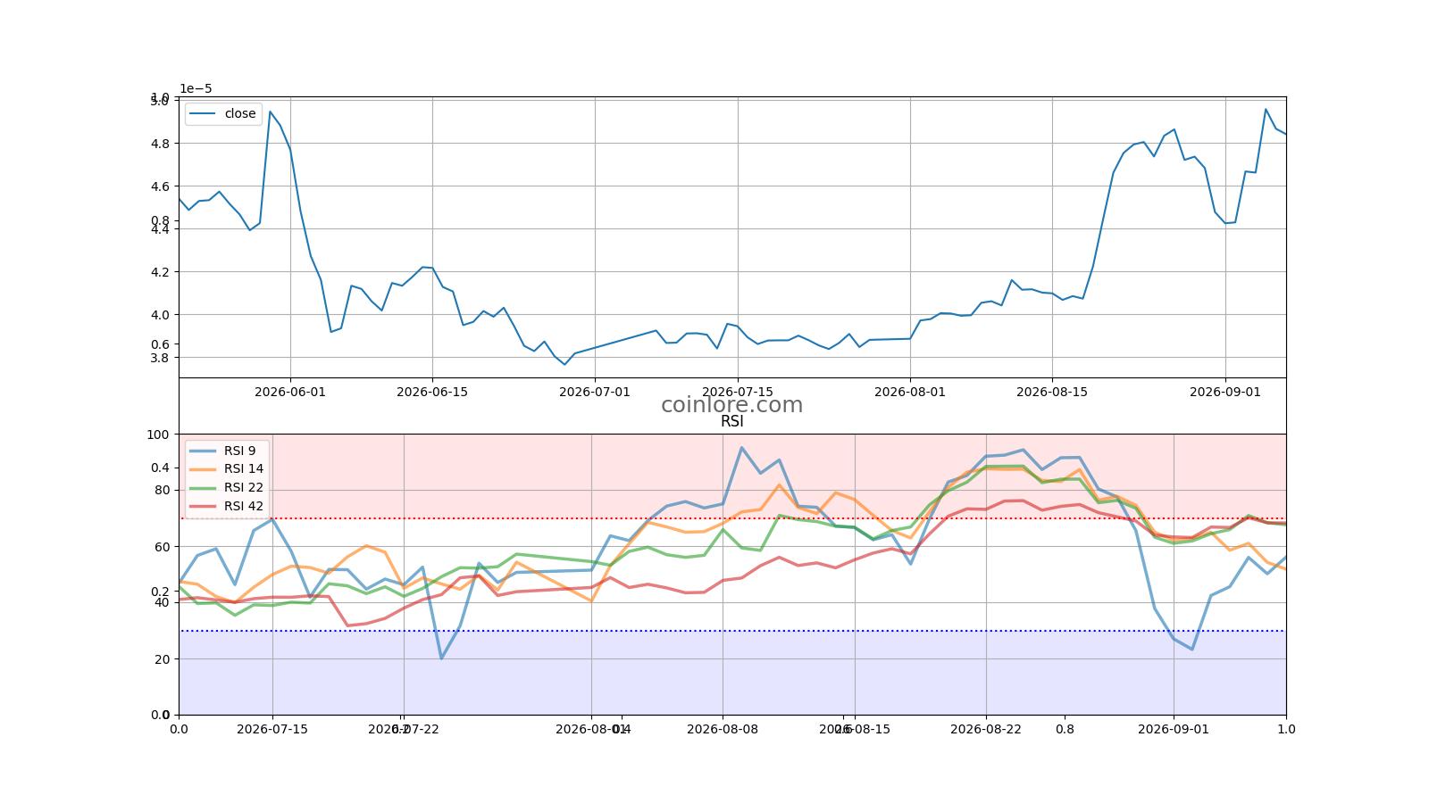 WagyuSwap RSI indicator