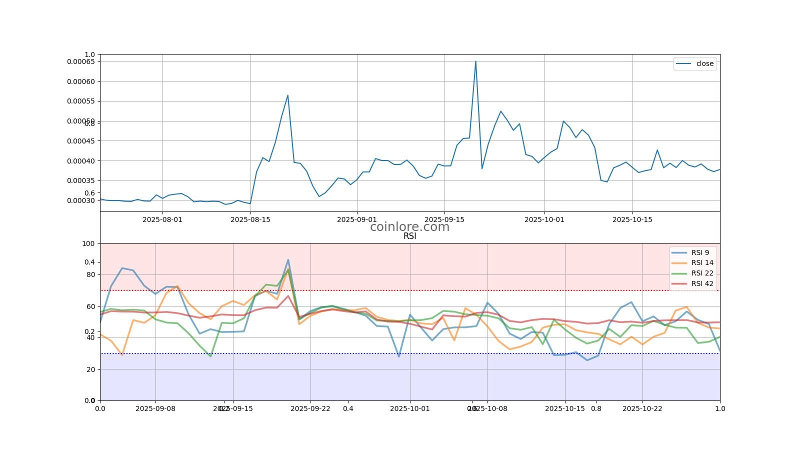 WagyuSwap RSI indicator