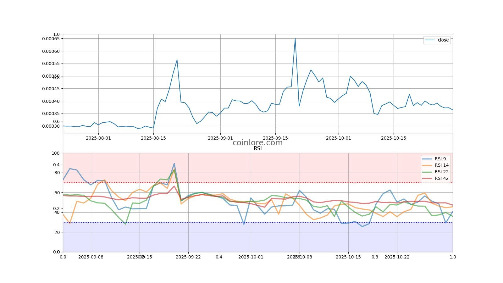 WagyuSwap RSI indicator