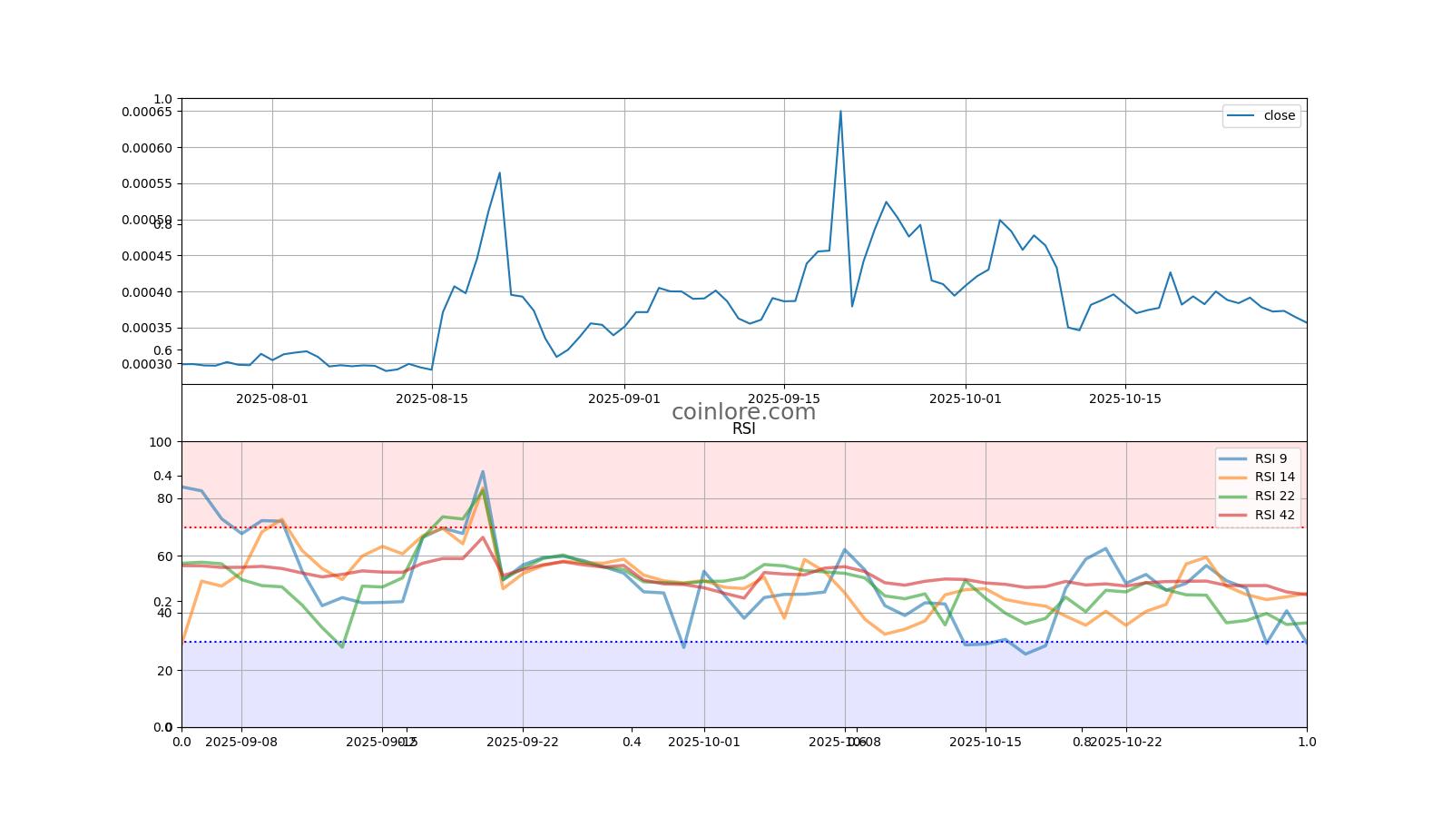 WagyuSwap RSI indicator
