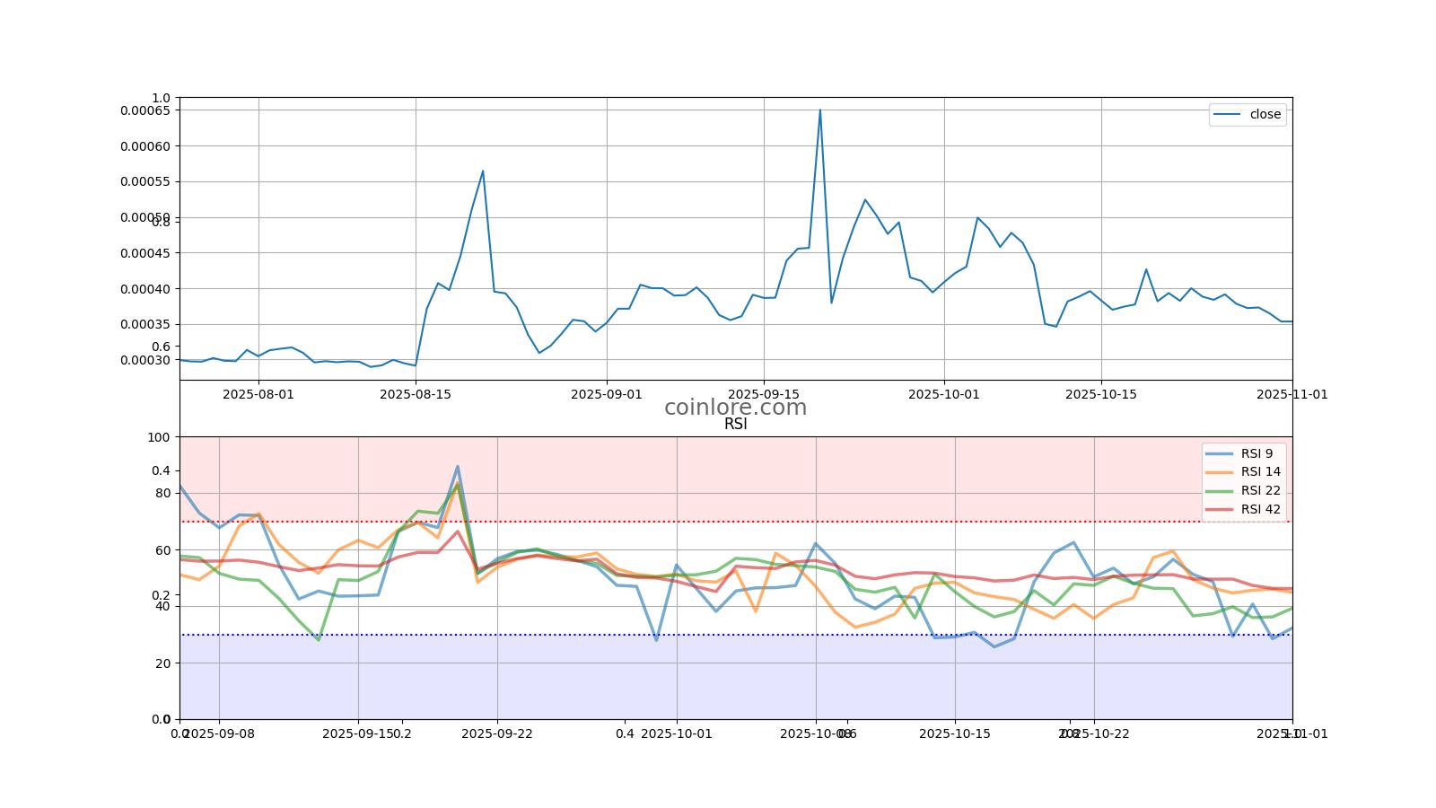 WagyuSwap RSI indicator