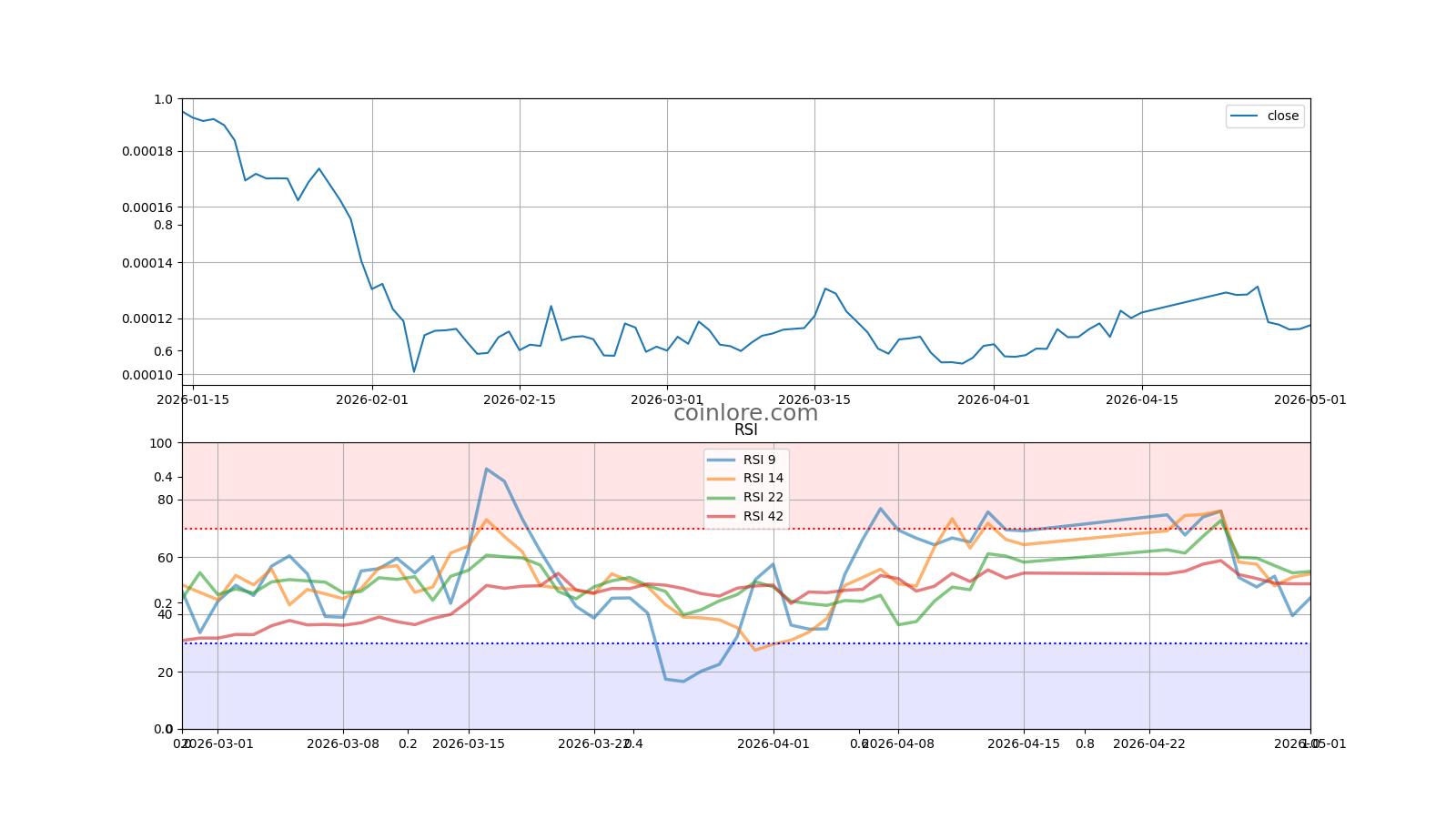 Waifu Token RSI indicator