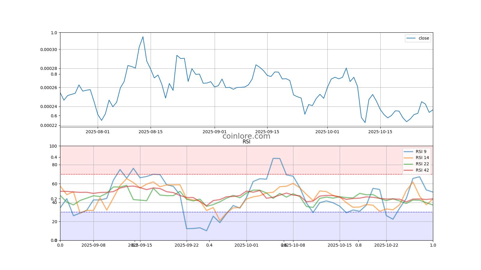 Waifu Token RSI indicator