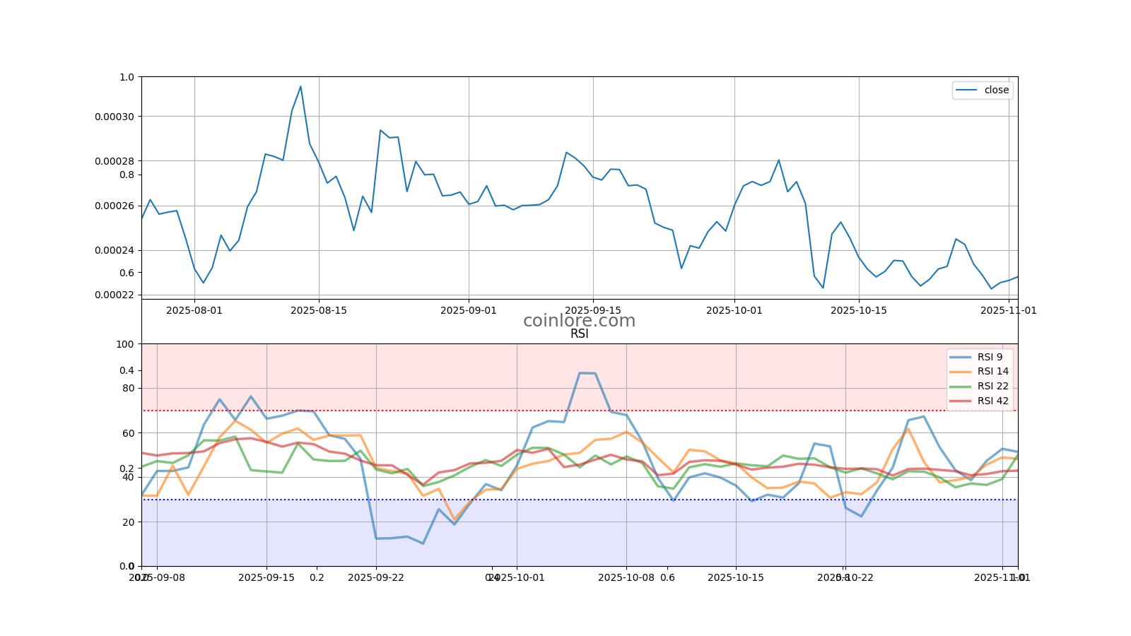Waifu Token RSI indicator