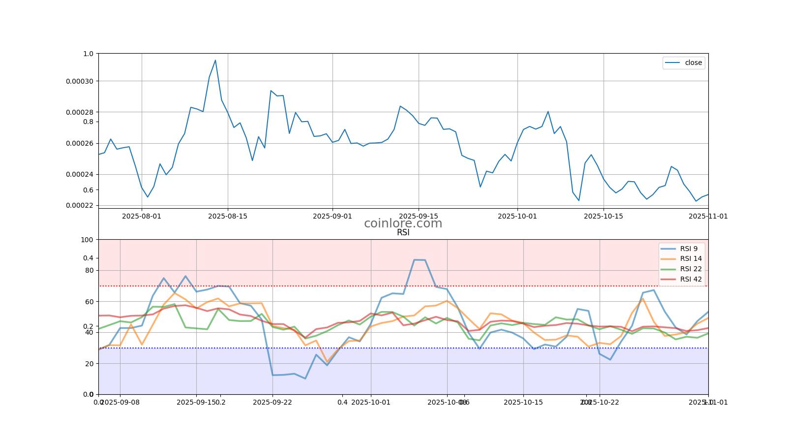 Waifu Token RSI indicator