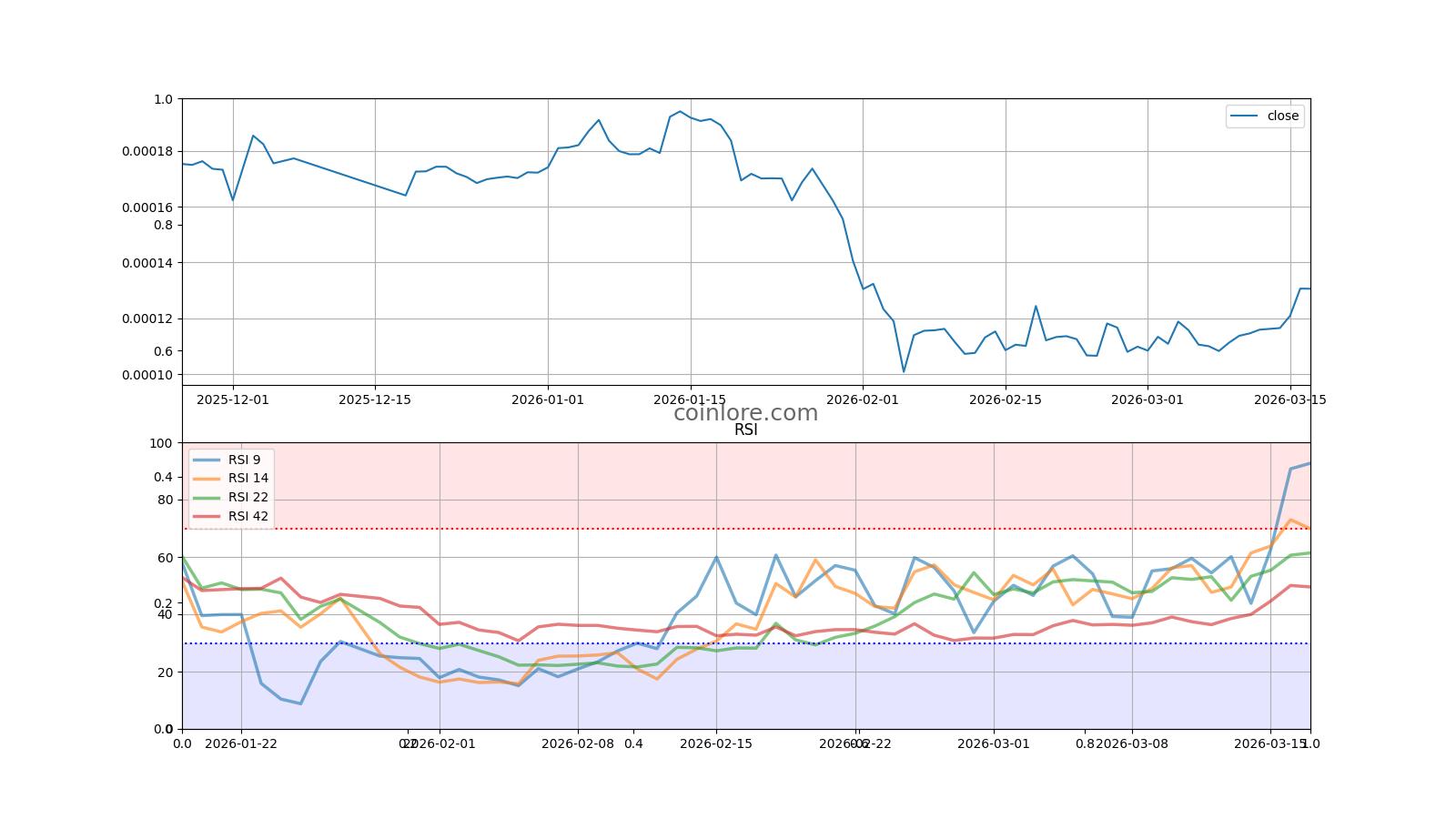 Waifu Token RSI indicator