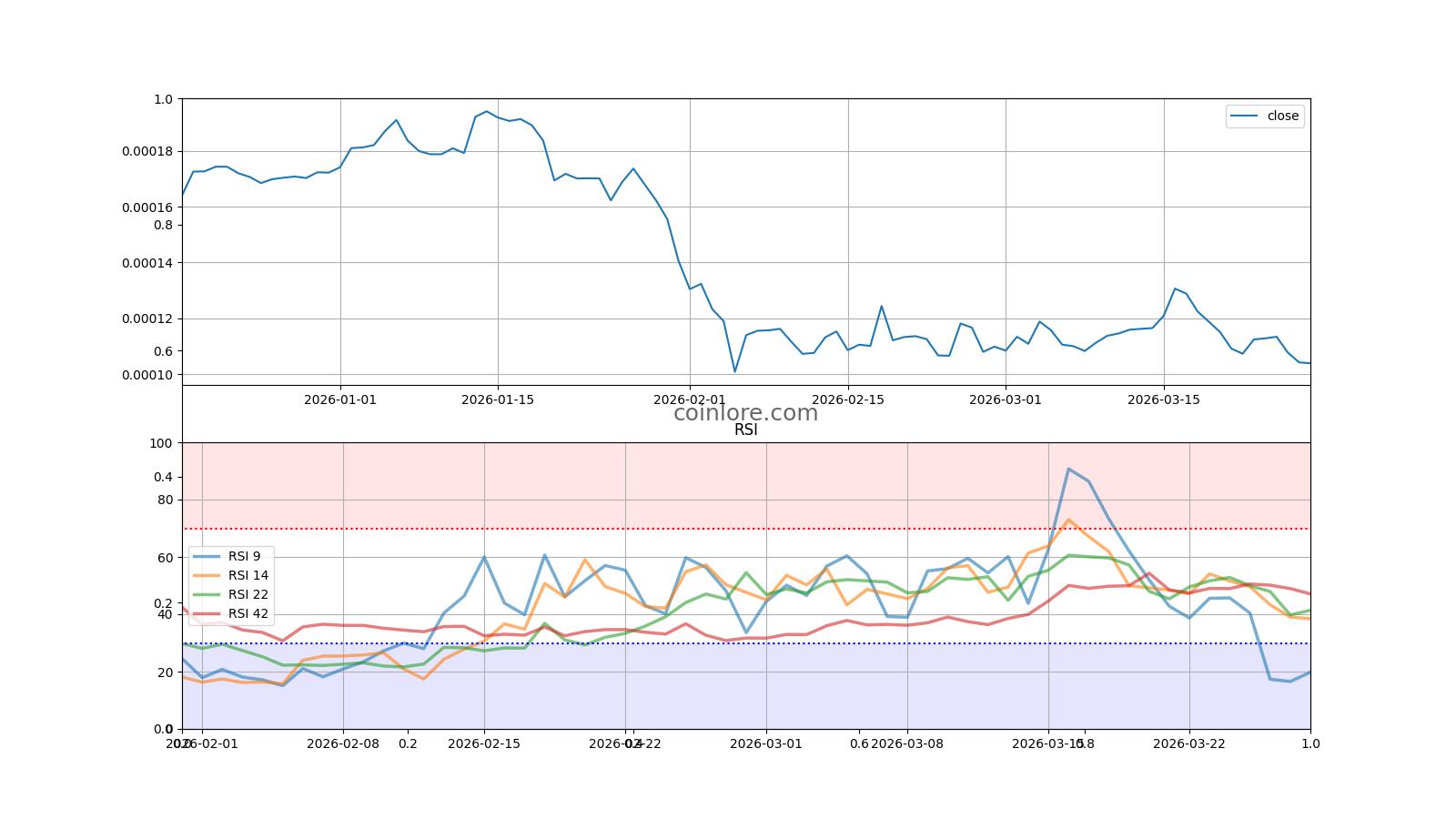 Waifu Token RSI indicator