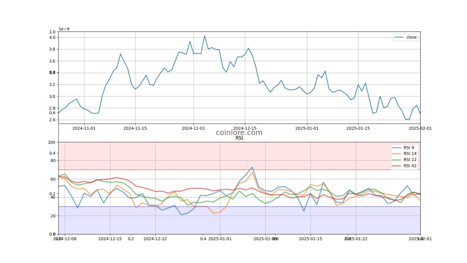 WaifuAI RSI indicator