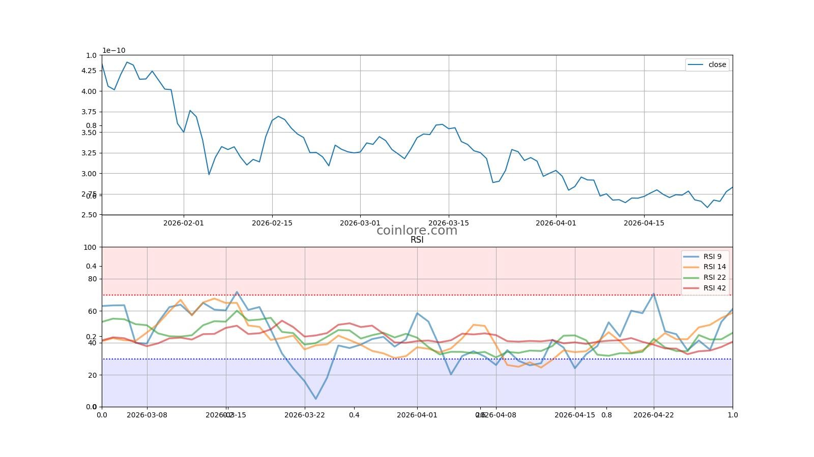 Wakanda Inu RSI indicator