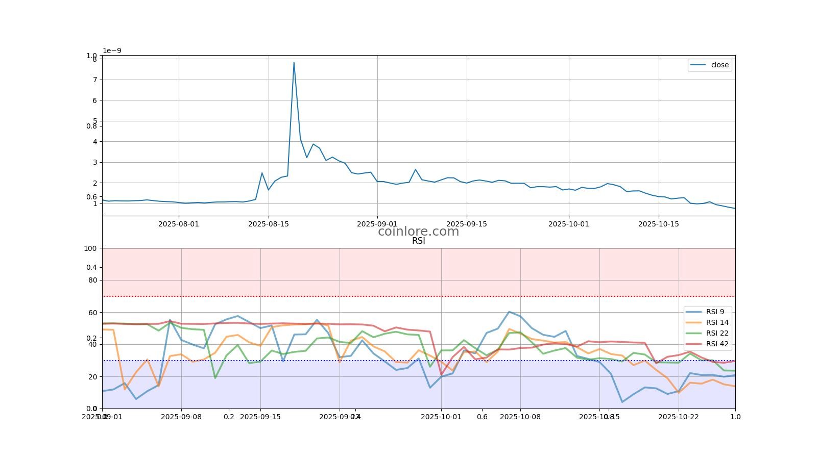 Wakanda Inu RSI indicator