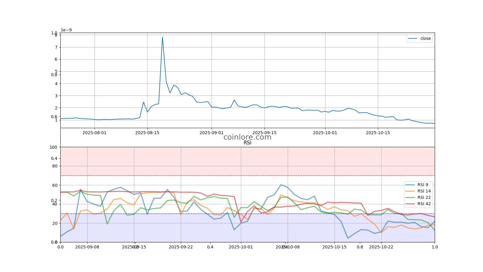 Wakanda Inu RSI indicator