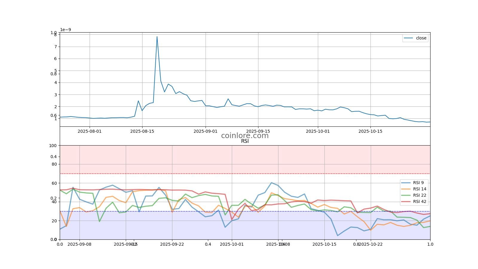 Wakanda Inu RSI indicator