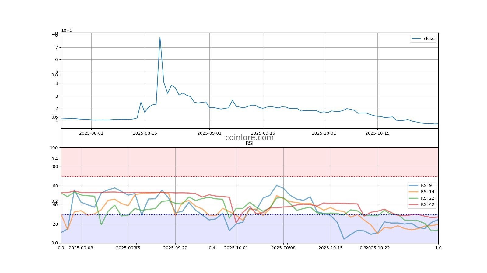 Wakanda Inu RSI indicator