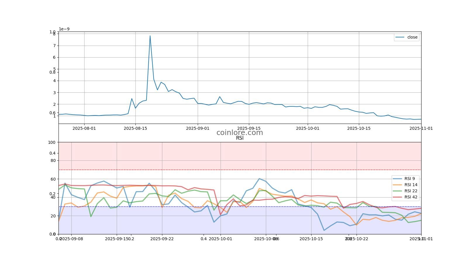 Wakanda Inu RSI indicator