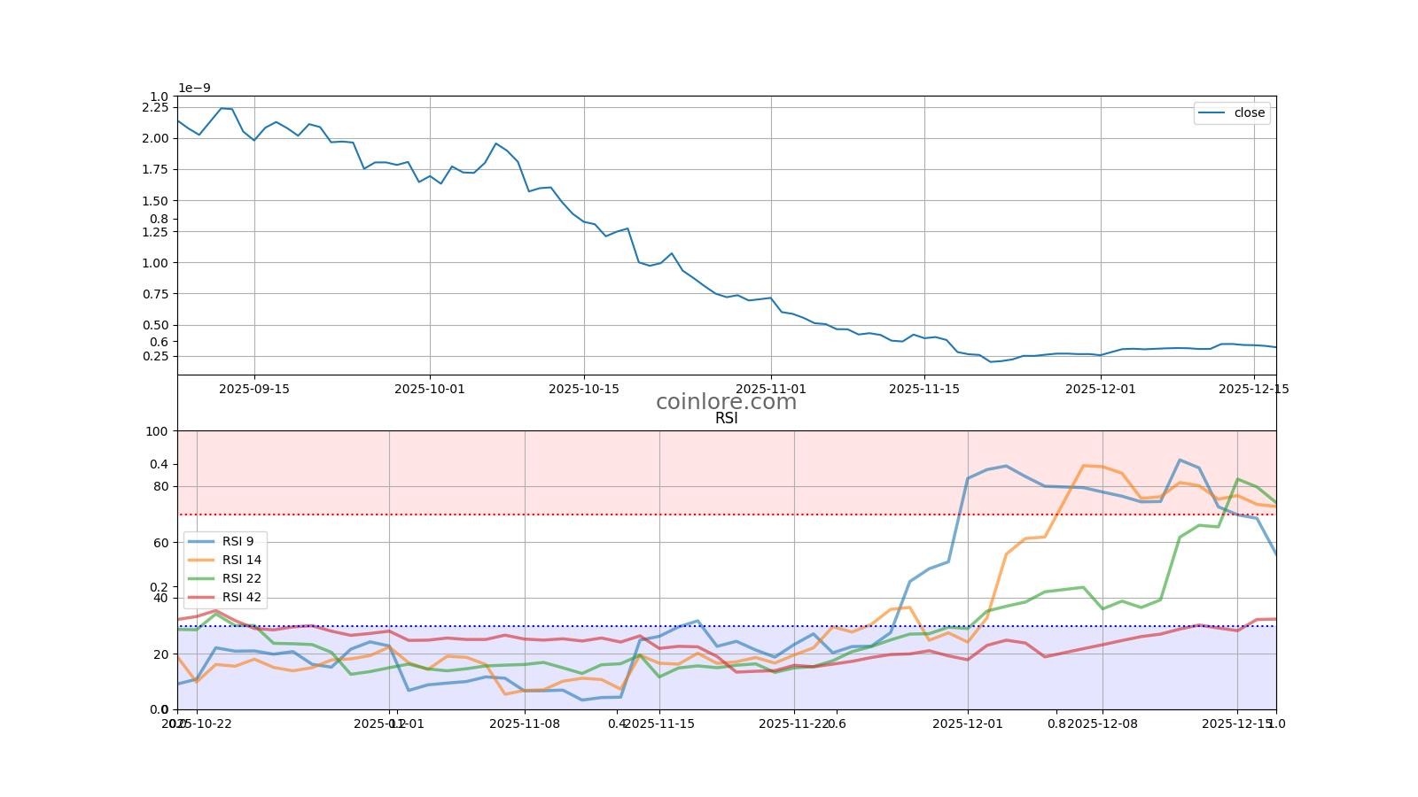 Wakanda Inu RSI indicator