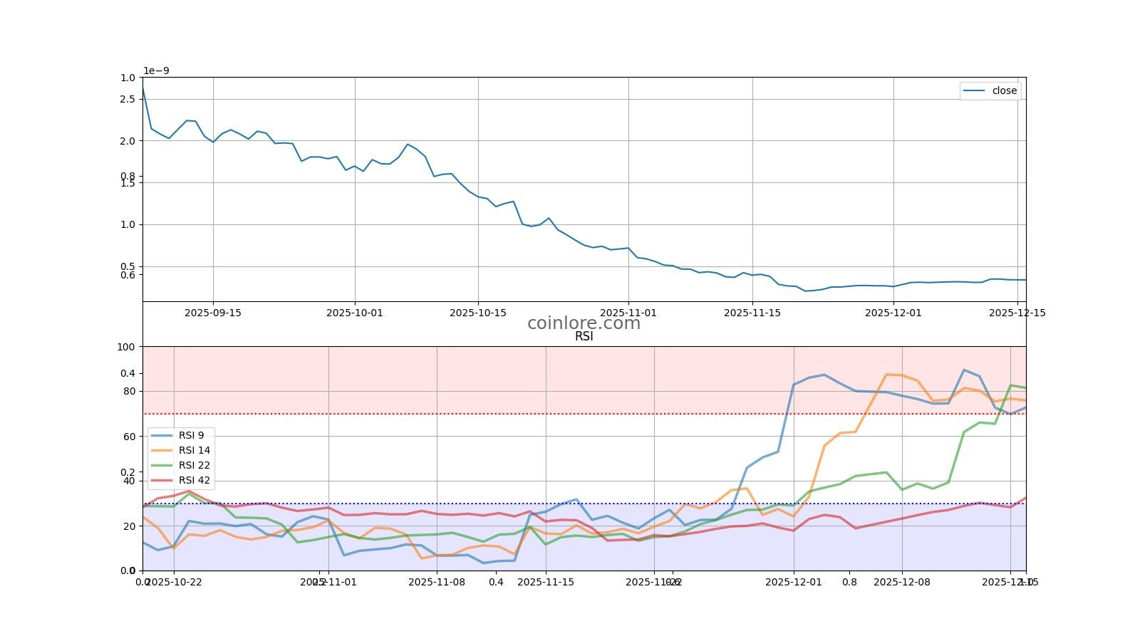 Wakanda Inu RSI indicator