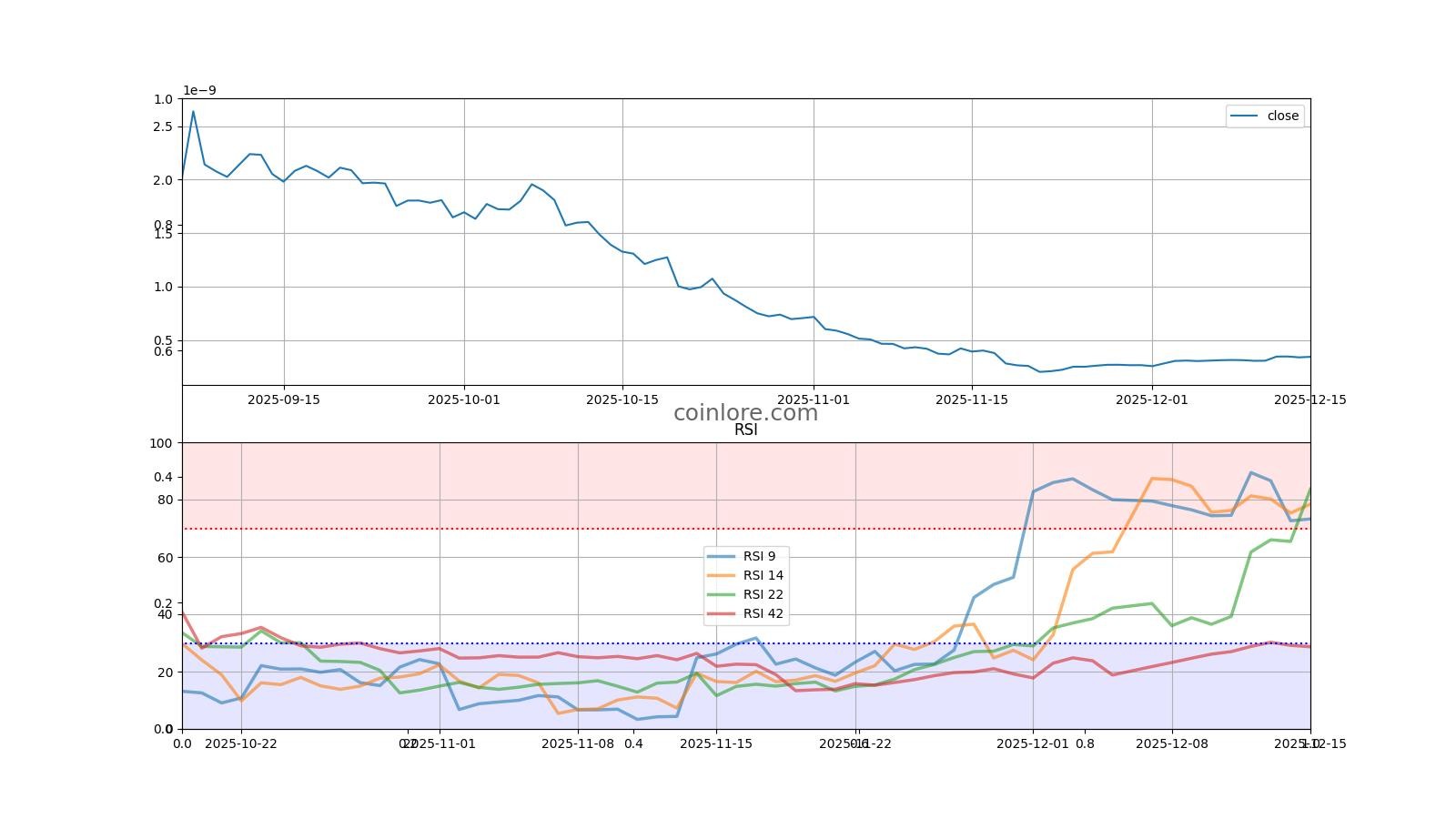 Wakanda Inu RSI indicator