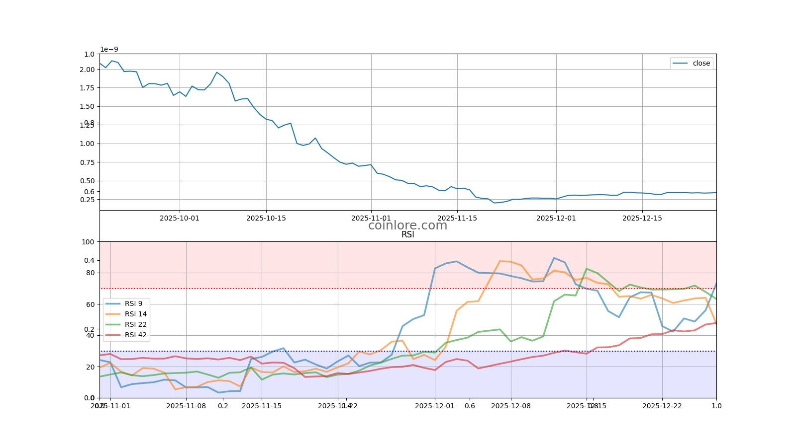 Wakanda Inu RSI indicator