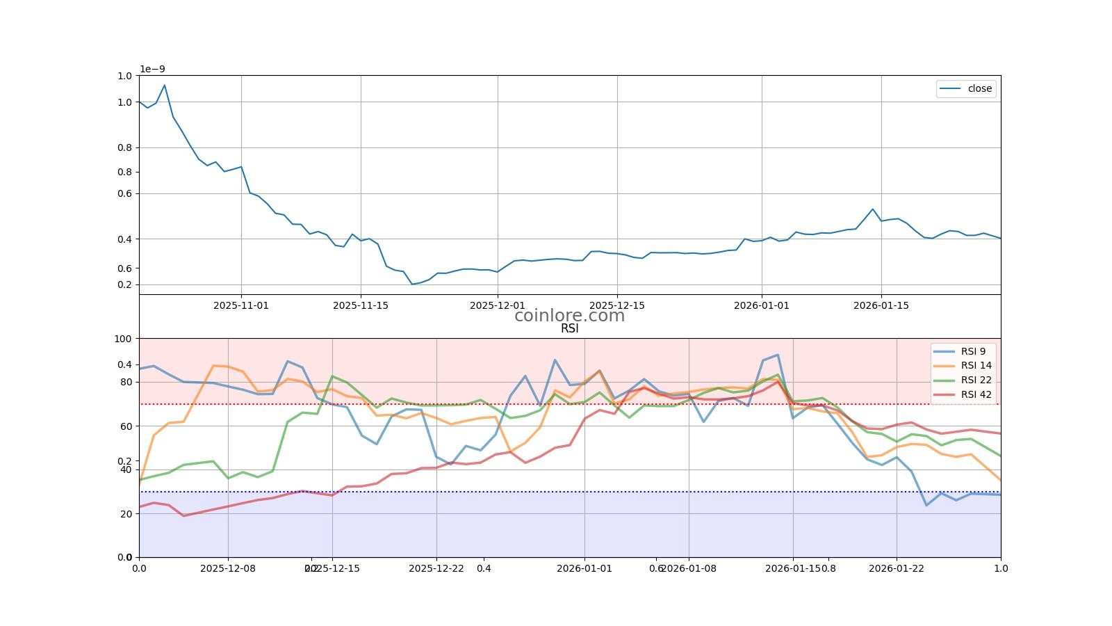 Wakanda Inu RSI indicator
