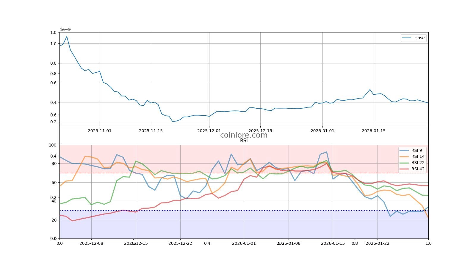 Wakanda Inu RSI indicator