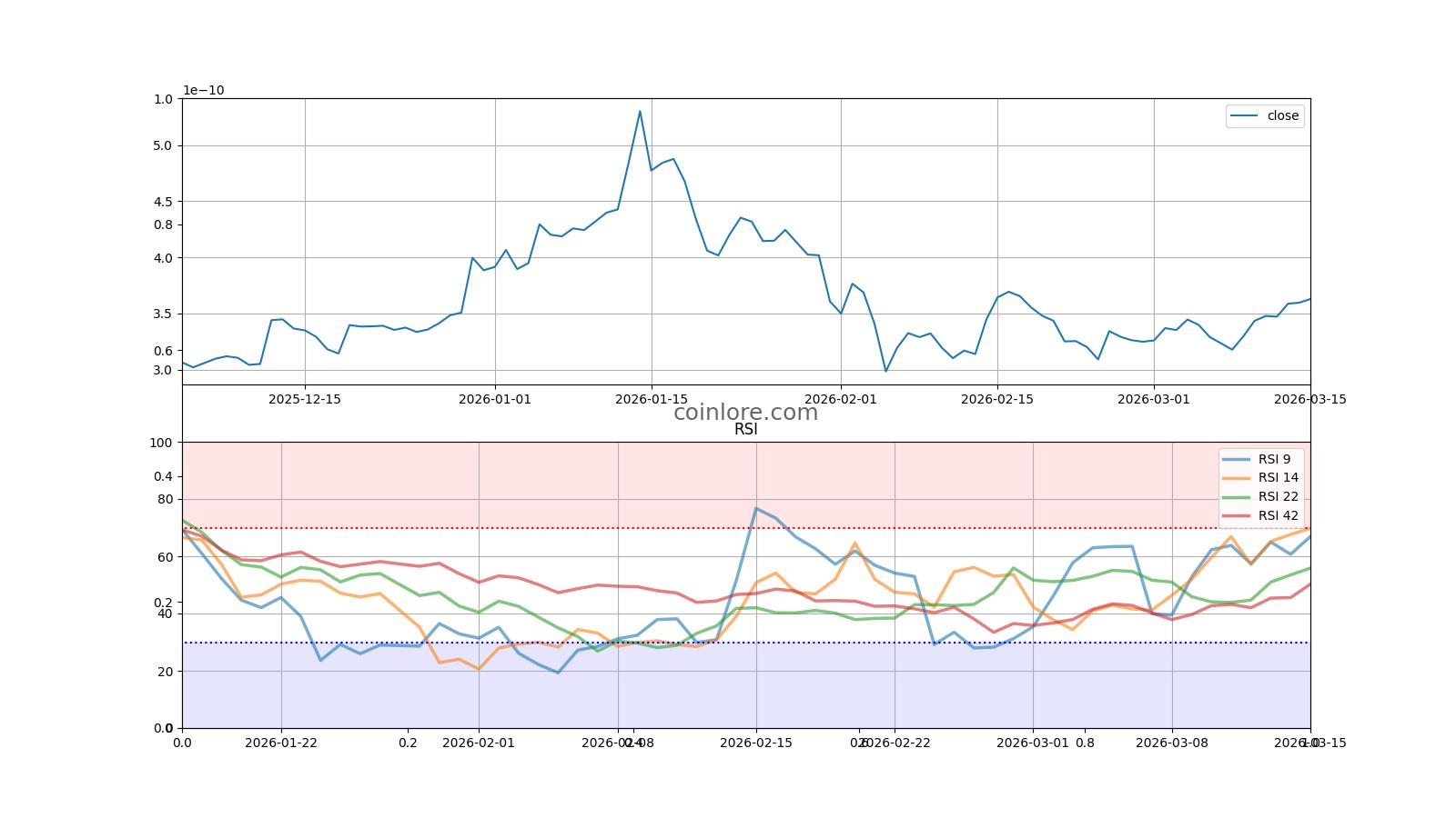 Wakanda Inu RSI indicator