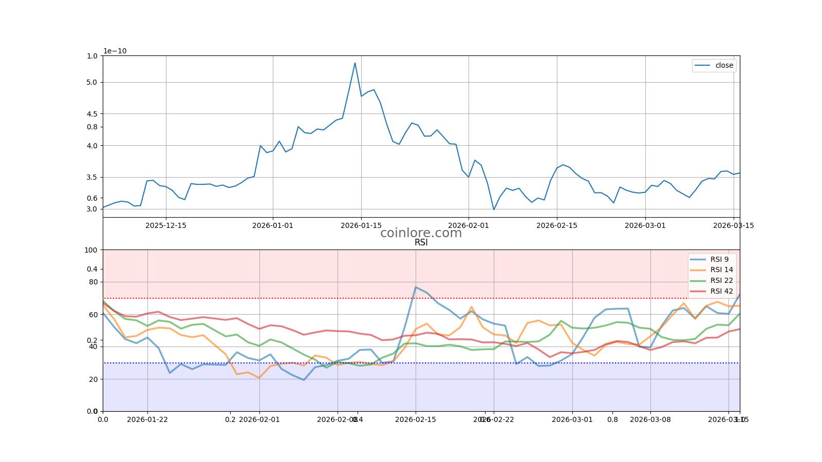 Wakanda Inu RSI indicator