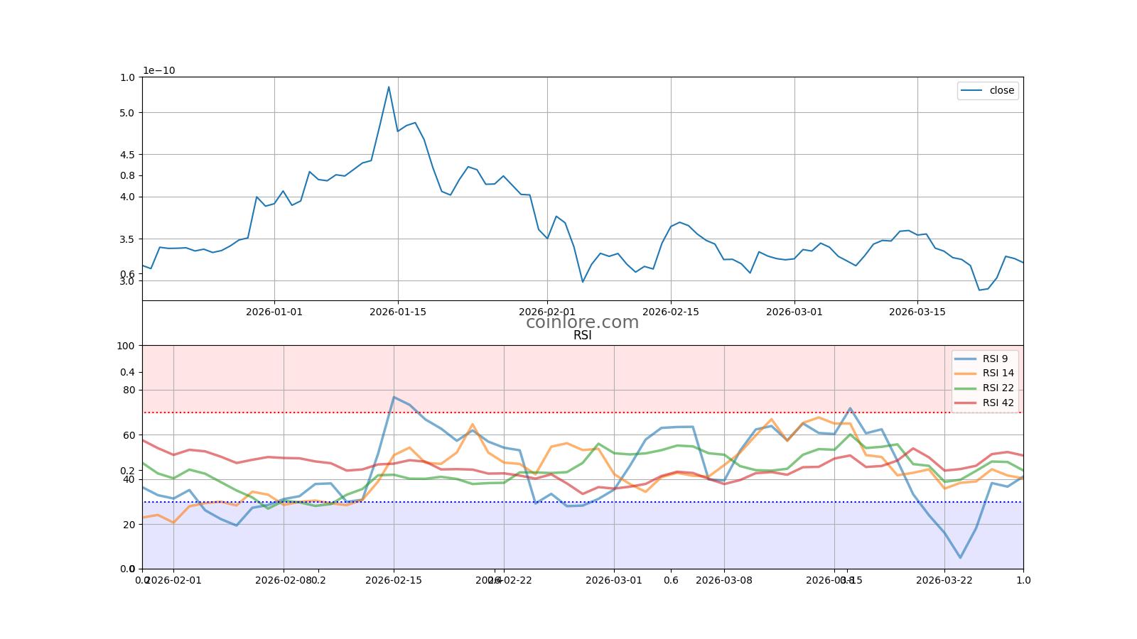 Wakanda Inu RSI indicator