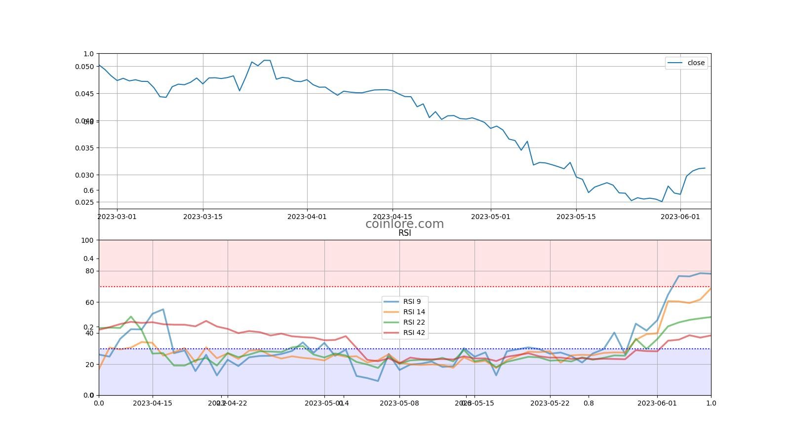 Walken RSI indicator