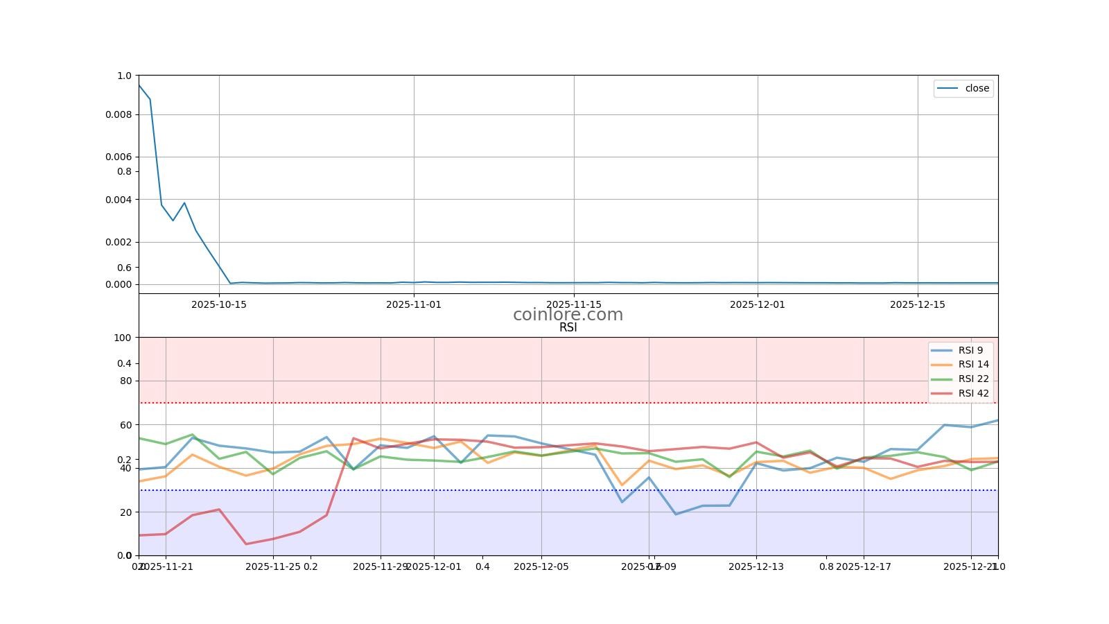 Wall St. Bull RSI indicator