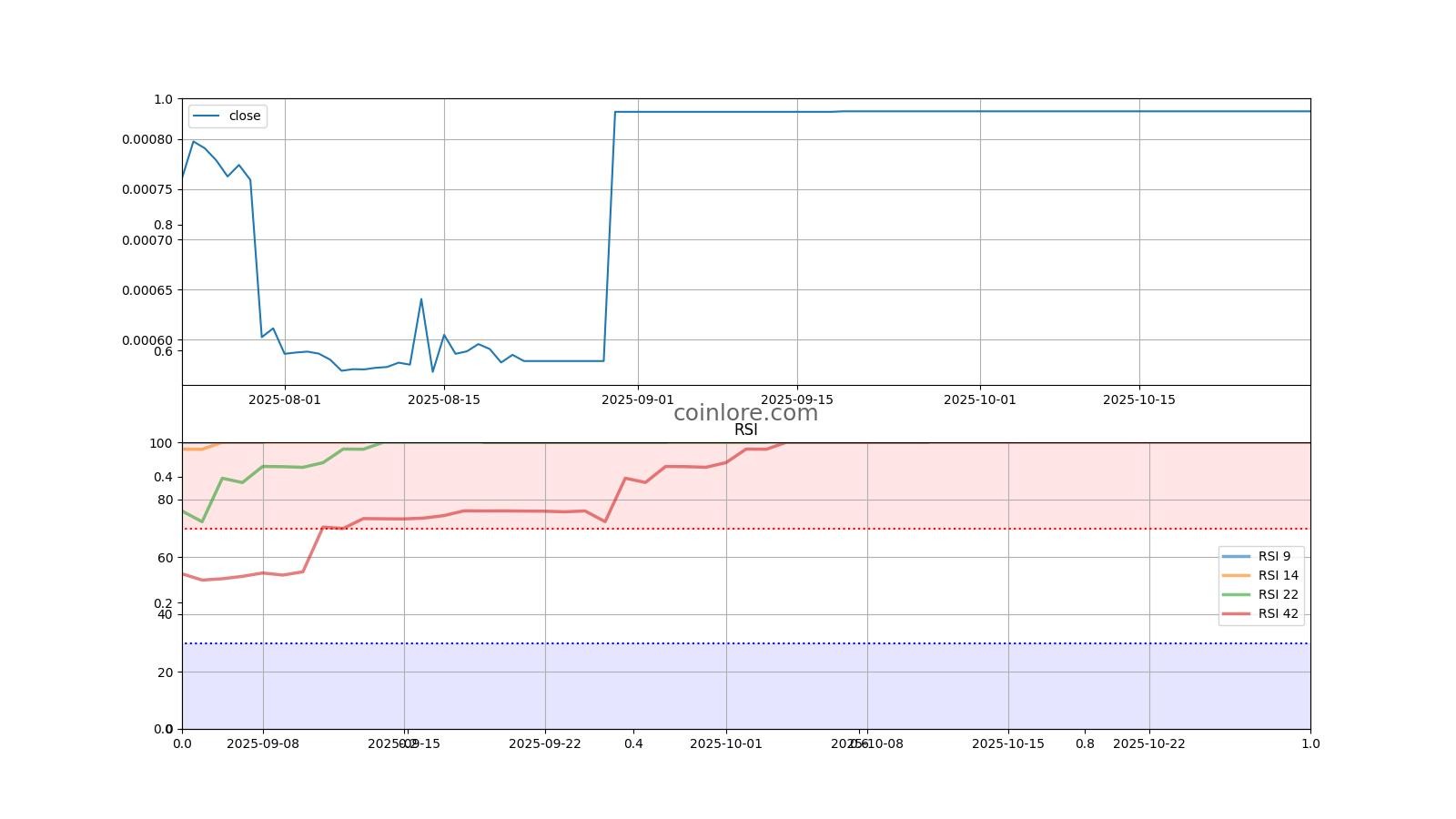 Wall Street Memes RSI indicator