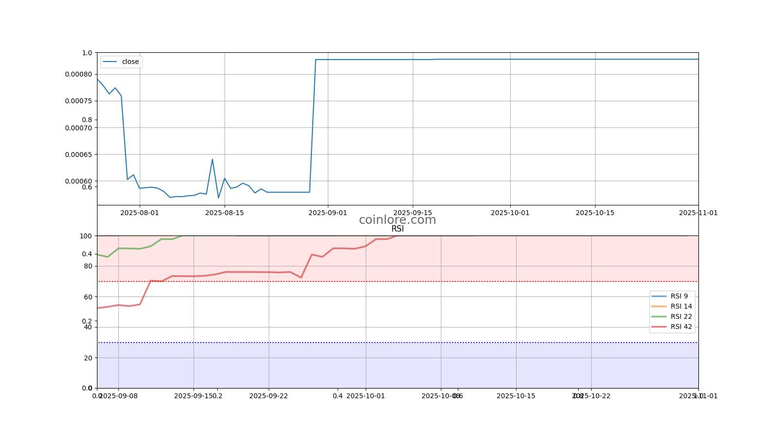 Wall Street Memes RSI indicator