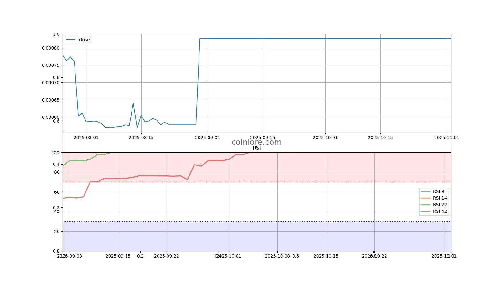 Wall Street Memes RSI indicator
