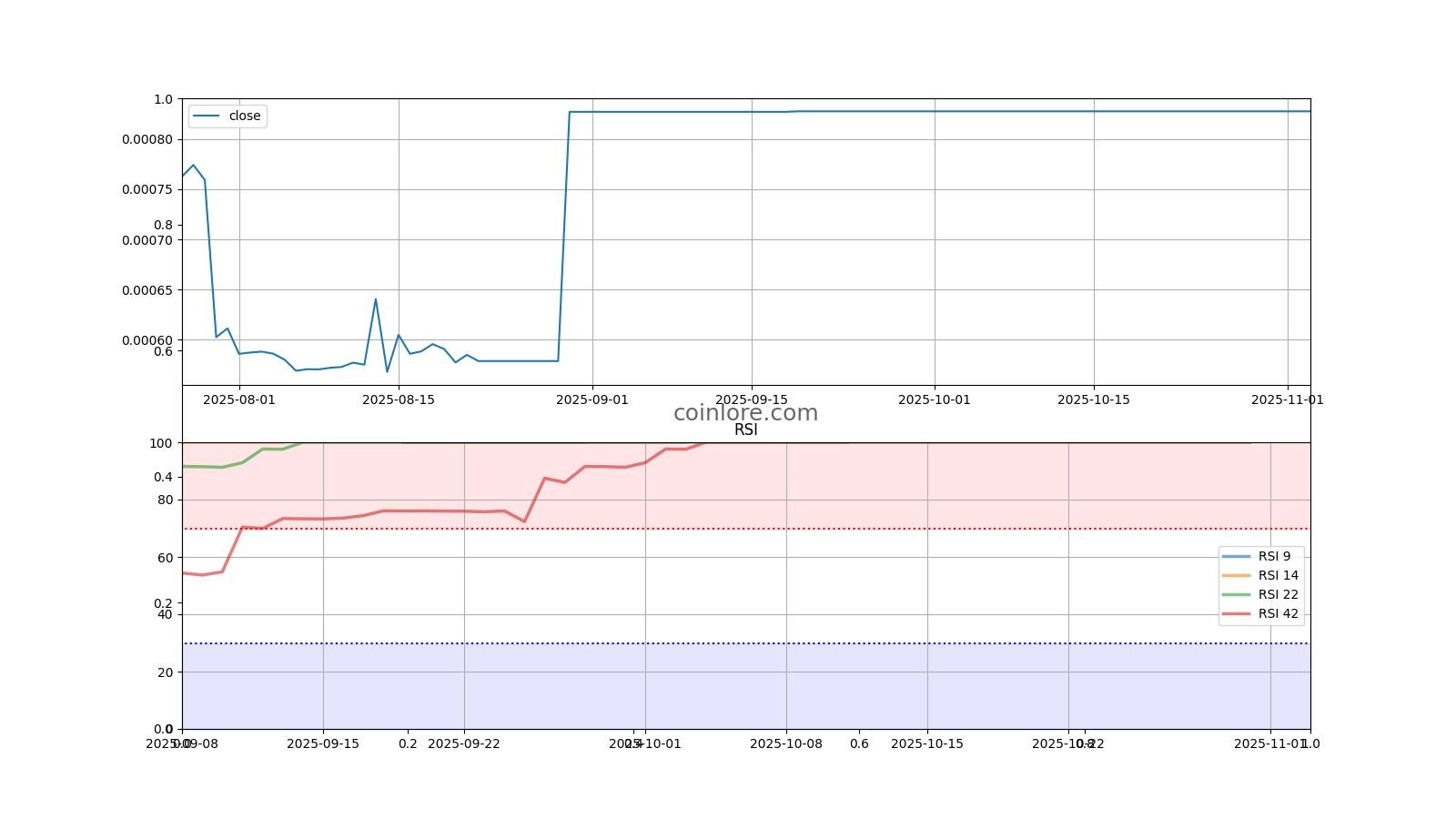 Wall Street Memes RSI indicator
