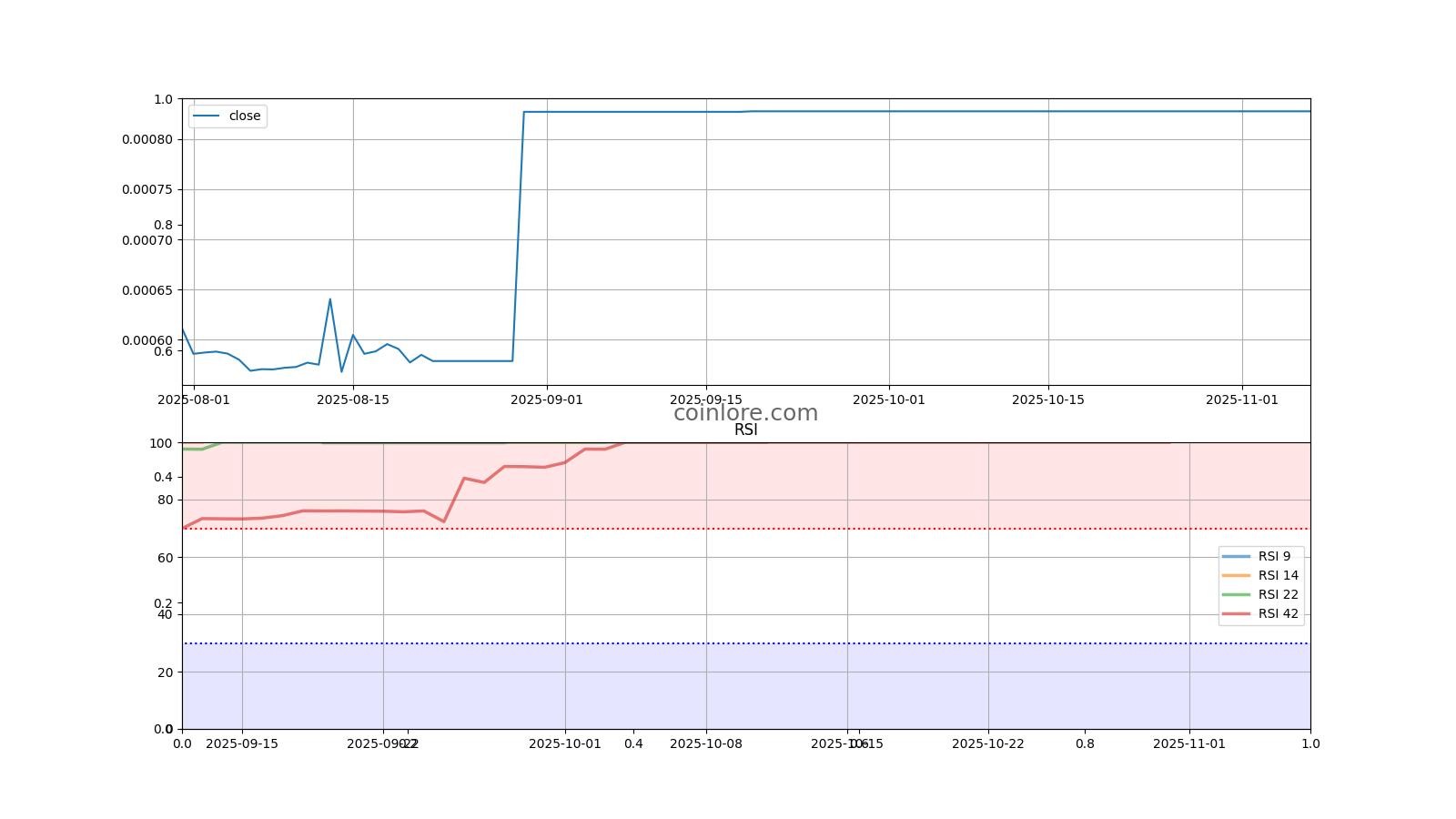 Wall Street Memes RSI indicator