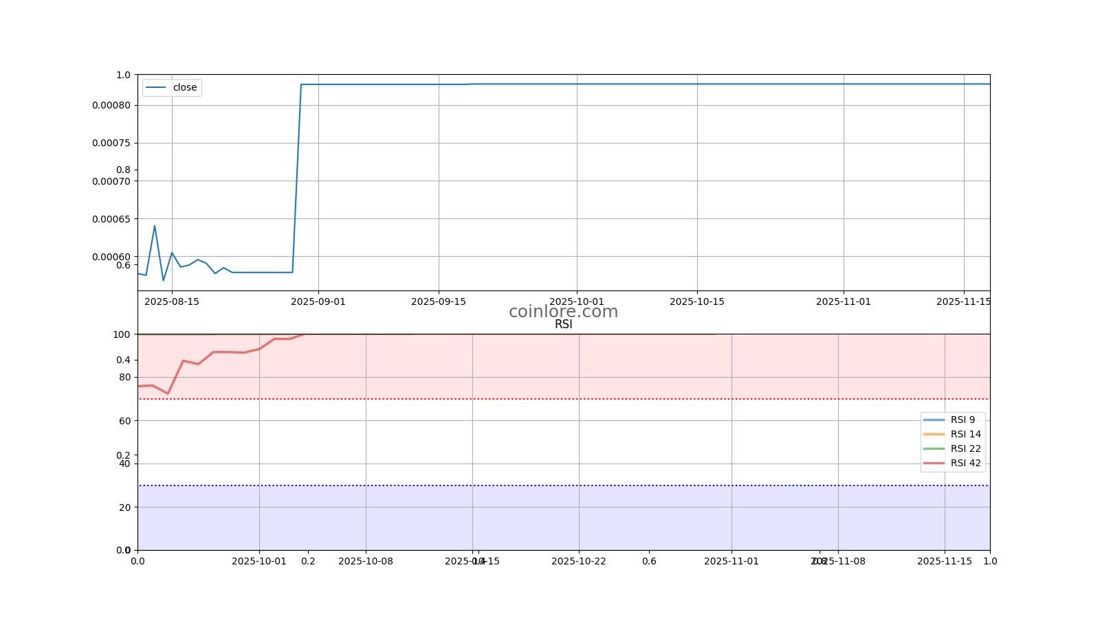 Wall Street Memes RSI indicator