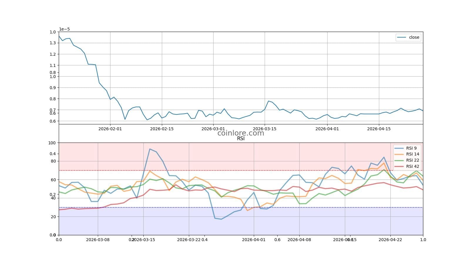 Wall Street Pepe RSI indicator