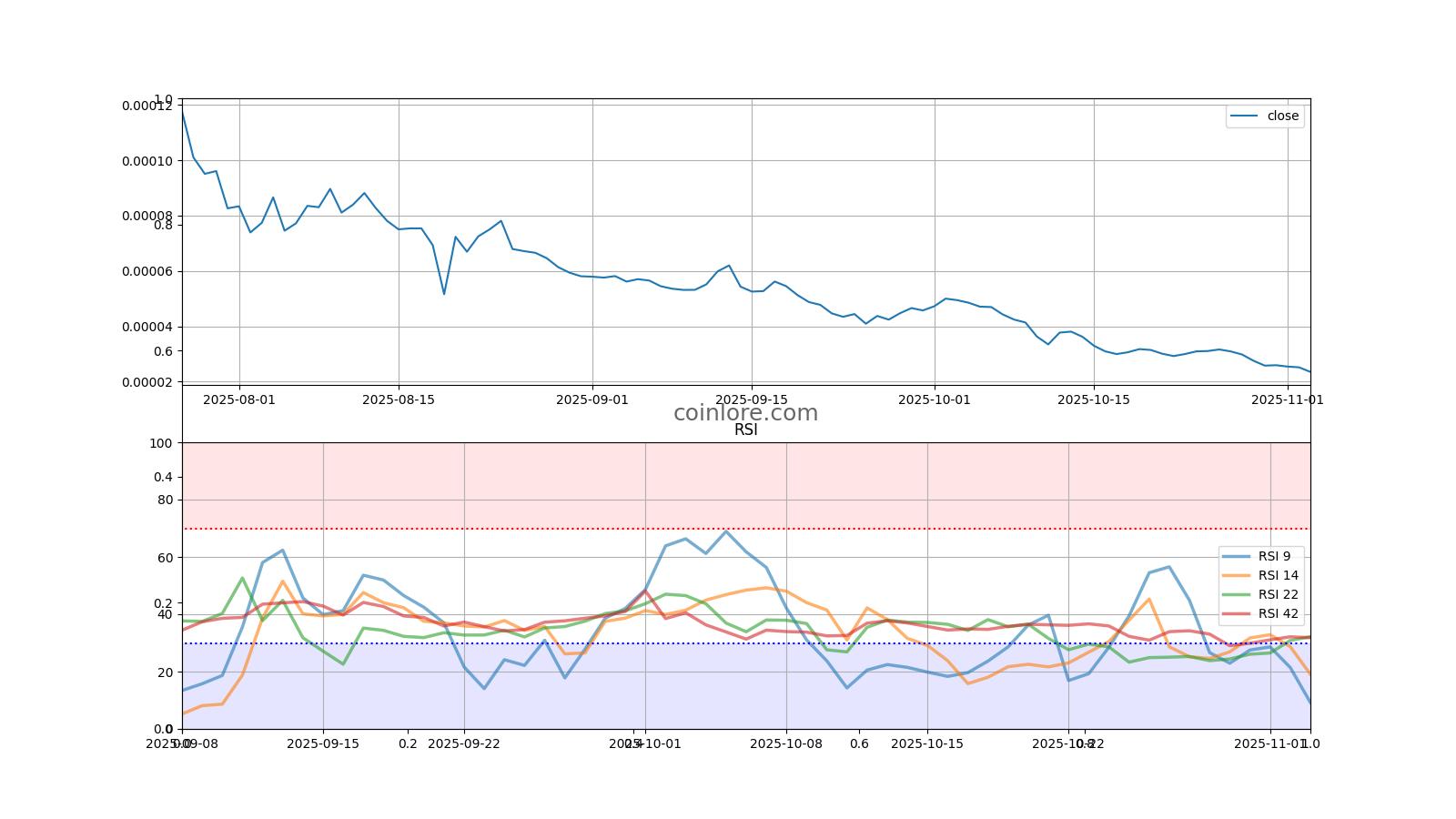 Wall Street Pepe RSI indicator