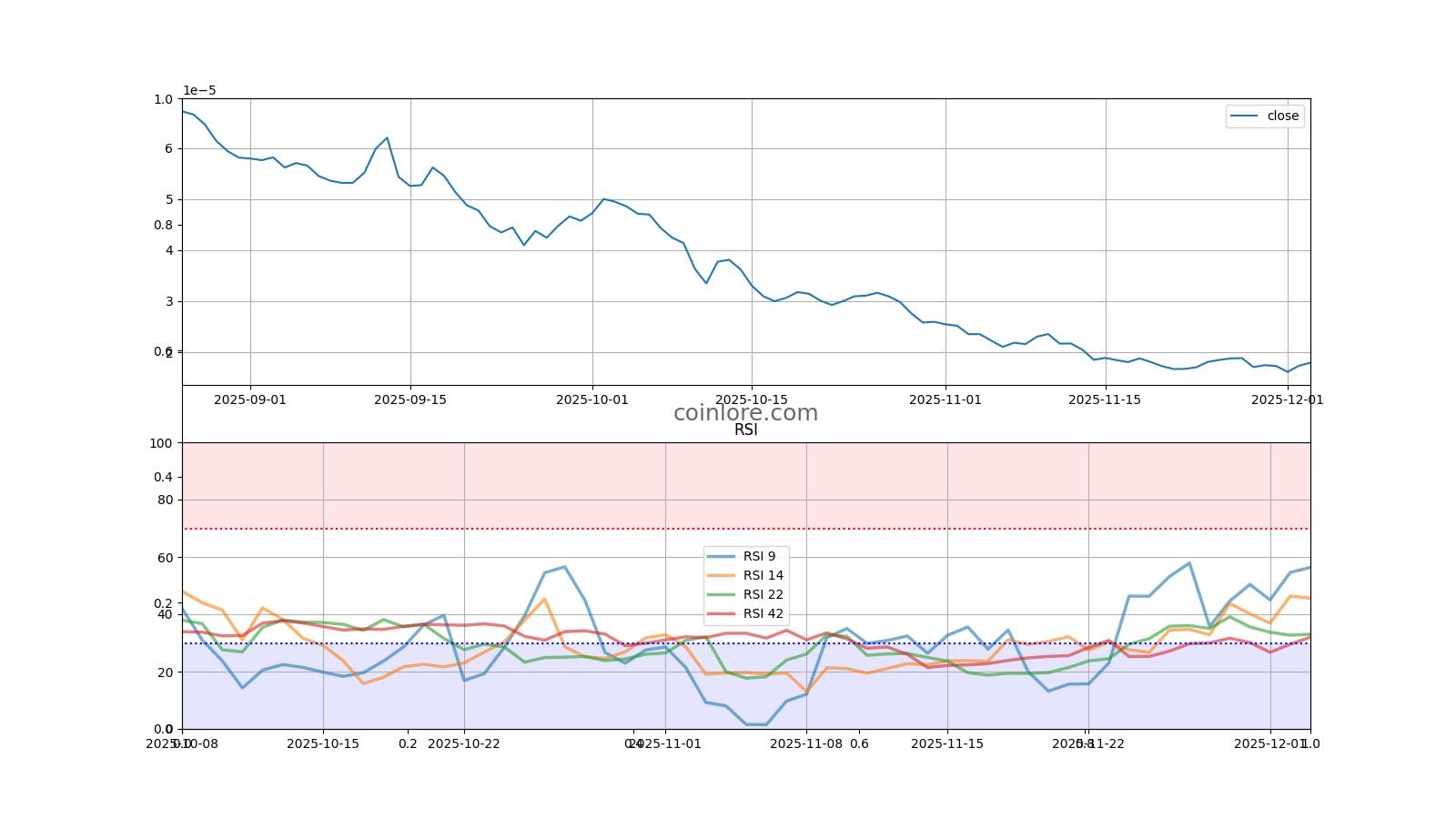 Wall Street Pepe RSI indicator