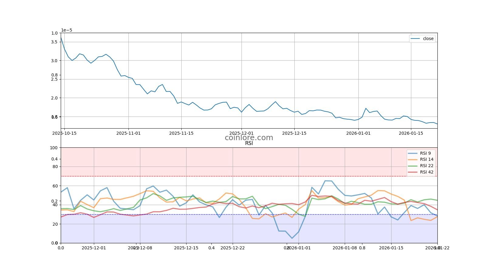 Wall Street Pepe RSI indicator