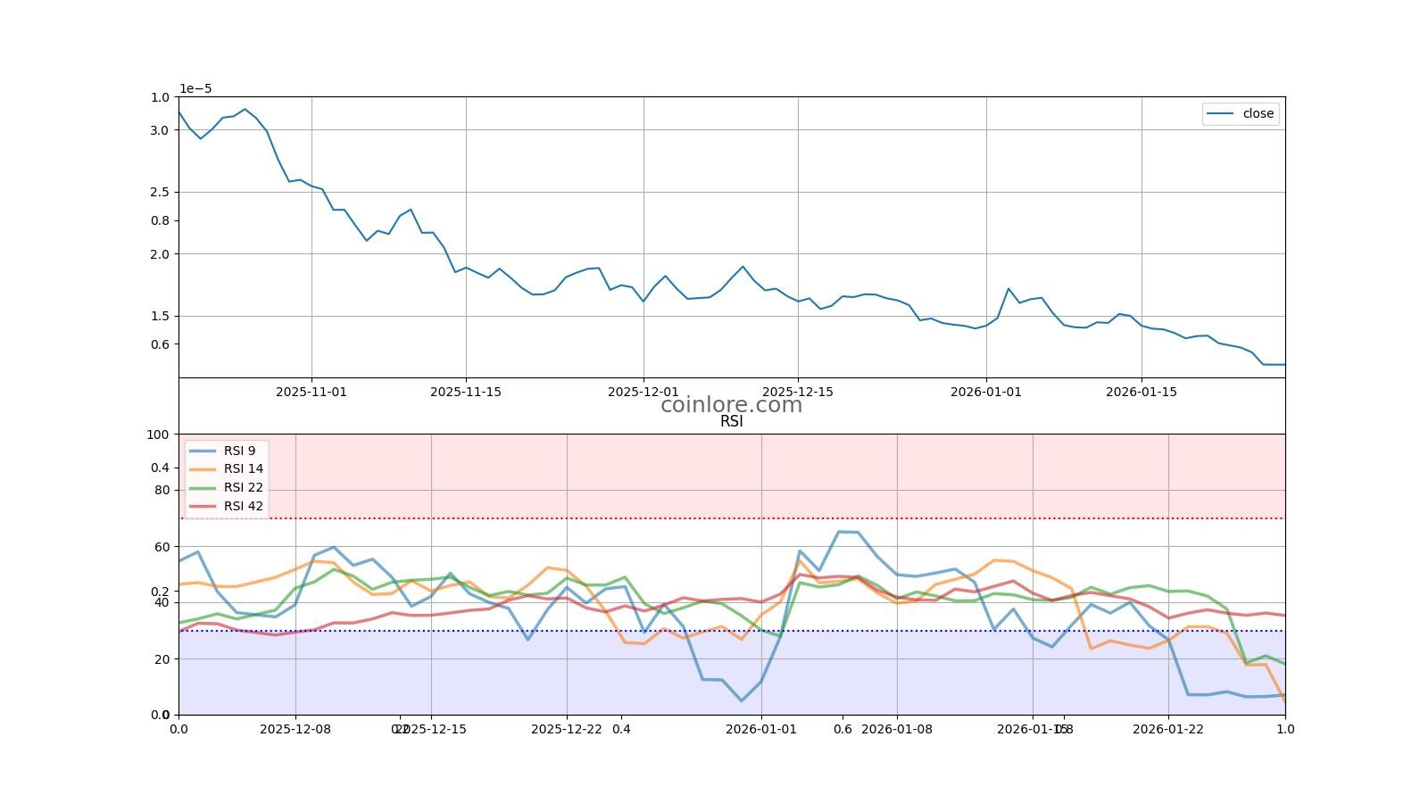 Wall Street Pepe RSI indicator