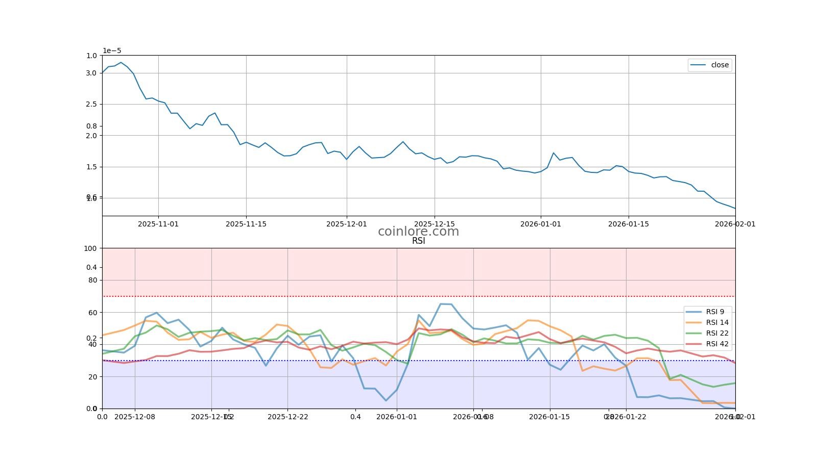Wall Street Pepe RSI indicator